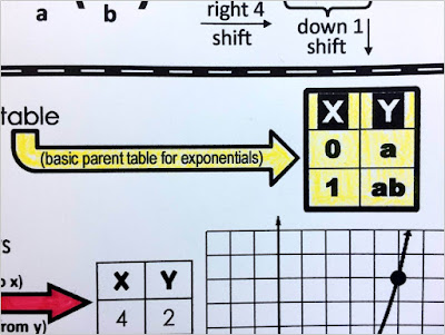 Scaffolded Math and Science: Graphing Exponential Functions Cheat Sheet