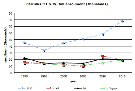 Launchings by David Bressoud: Explosive Growth of Advanced ...
