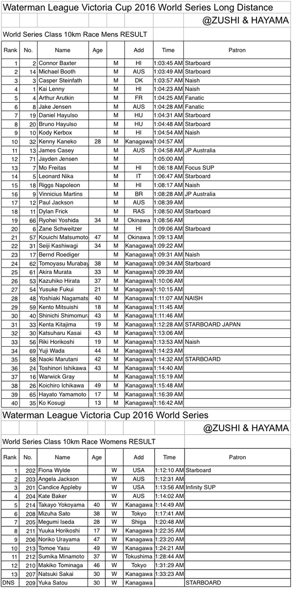 Victoria Cup 2016 Long distance | Stand Up World Series ~ Starboard Sup ...