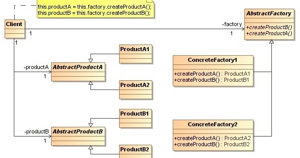 Design Patterns with UML: Abstract Factory Pattern