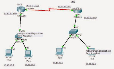 NetSysHorizon: Cisco Static Routing Configuration and lab