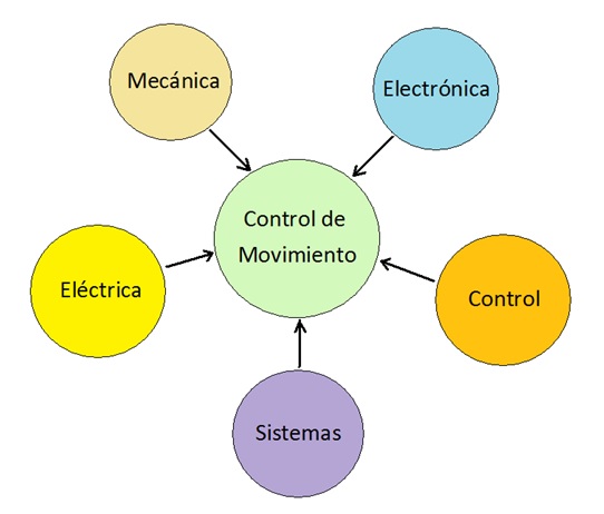 Electronica: La Electrónica