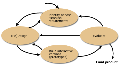 Saling Berbagi: Model Pada Life Cycle Software