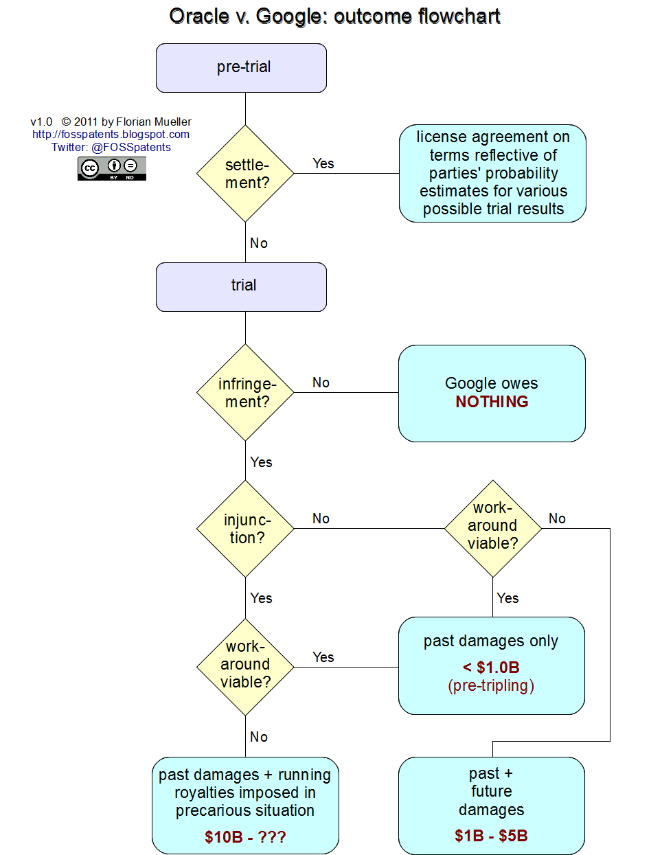 FOSS Patents: Without settlement, Google might pay more for Java ...