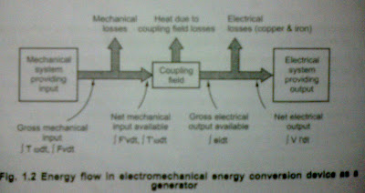 ECURIE 2k12: Electro Mechanical Energy Conversion Devices