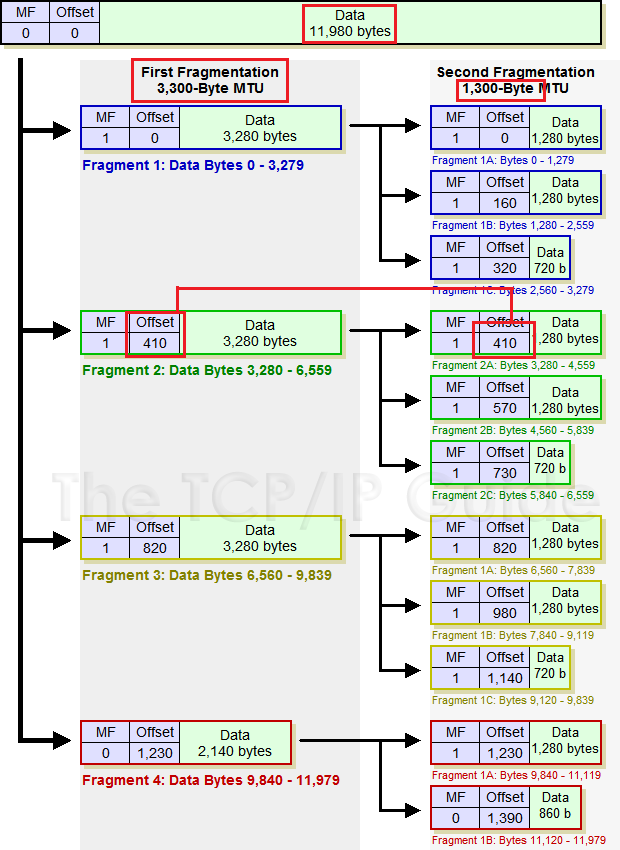 IT 네트워크 기초 학습: OSI 7 Layer # 3계층 네트워크 ARP,IP,ICMP