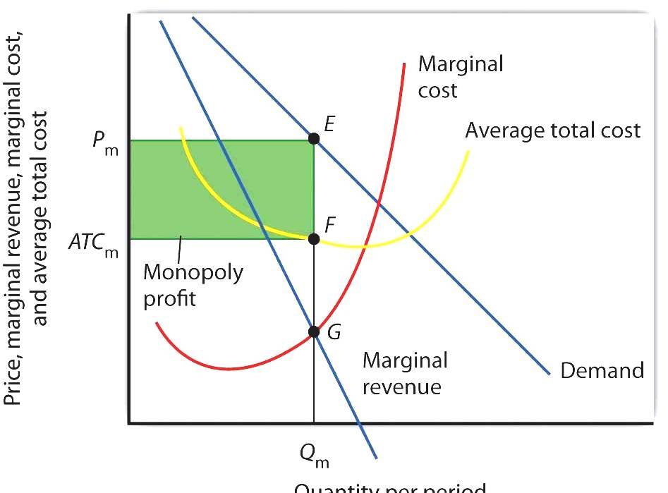 Monopoly Profit - Monopoly Profit Maximization
