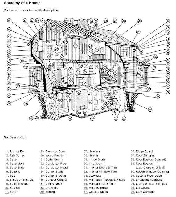 Brian K. O'Malie, REALTOR®: Anatomy of a House