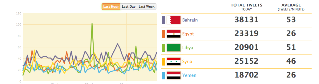 The Centered Librarian: Al Jazeera Plots Arab Spring Tweets