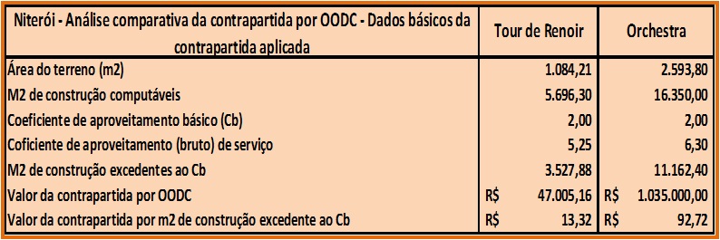 à beira do urbanismo: A Outorga Onerosa em números: uma comparação ...