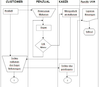 Pertama saya akan membuat diagram konteksnya dari flowchart di atas ...