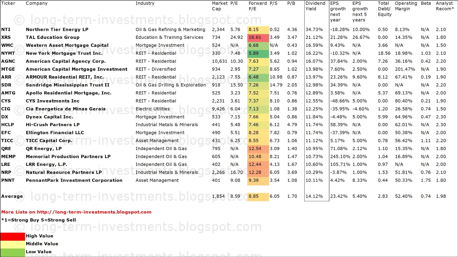 Dividend Yield - Stock, Capital, Investment: 20 Stocks With Yields Over ...