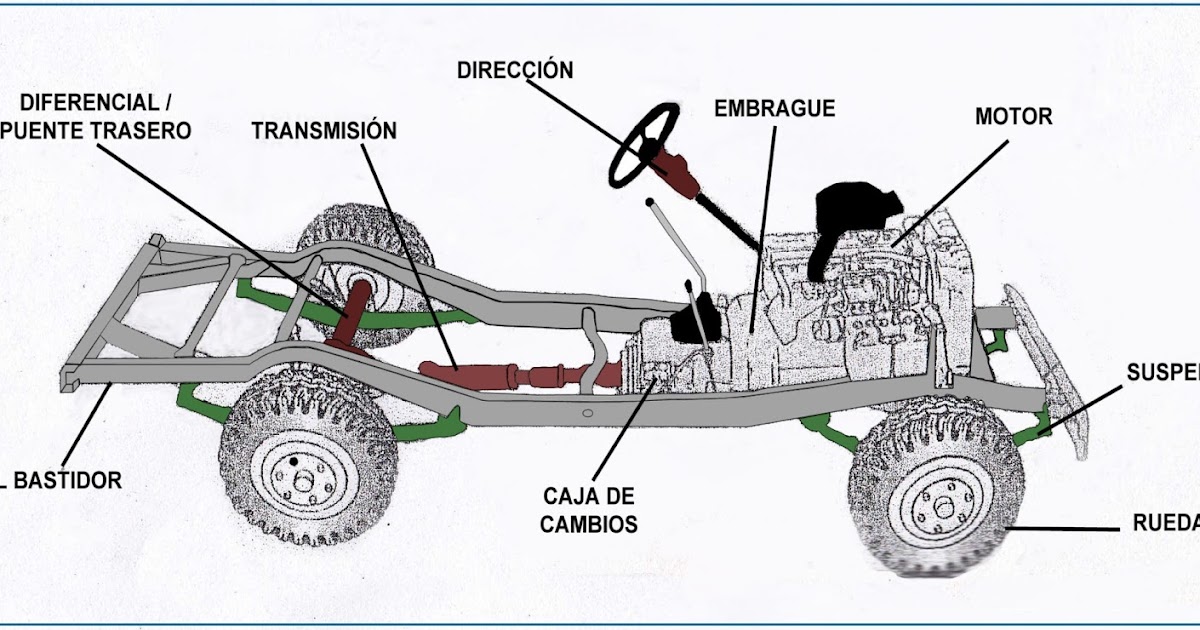 TODO SOBRE MECÁNICA: El automóvil