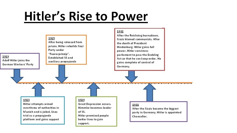 Hitler Timeline