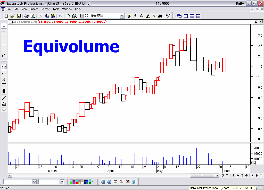 MetaStock 圖表分析軟件使用及程式編寫 (中文教學): 第四章 MetaStock 的基本操作