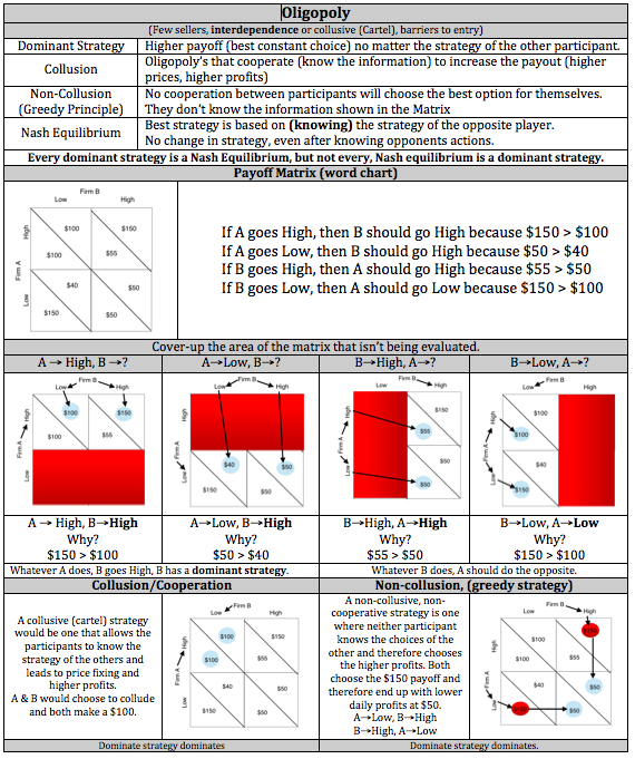 Econowaugh AP: Oligopoly Cheat Sheet (Updated 12/8/16)