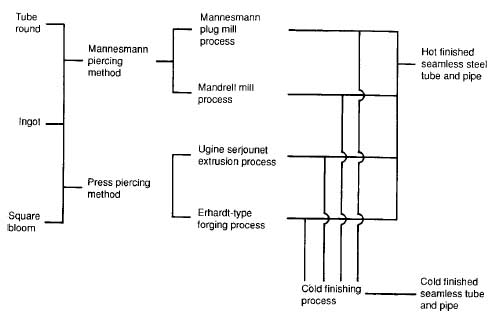 Pipe-and Tube-Forming Processes | Piping & Fabrication