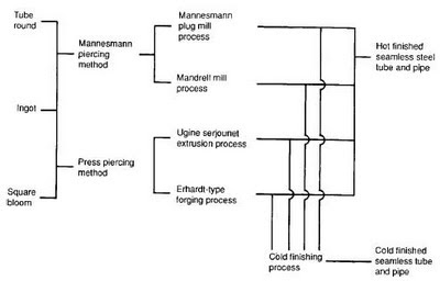 Pipe-and Tube-Forming Processes | Piping & Fabrication