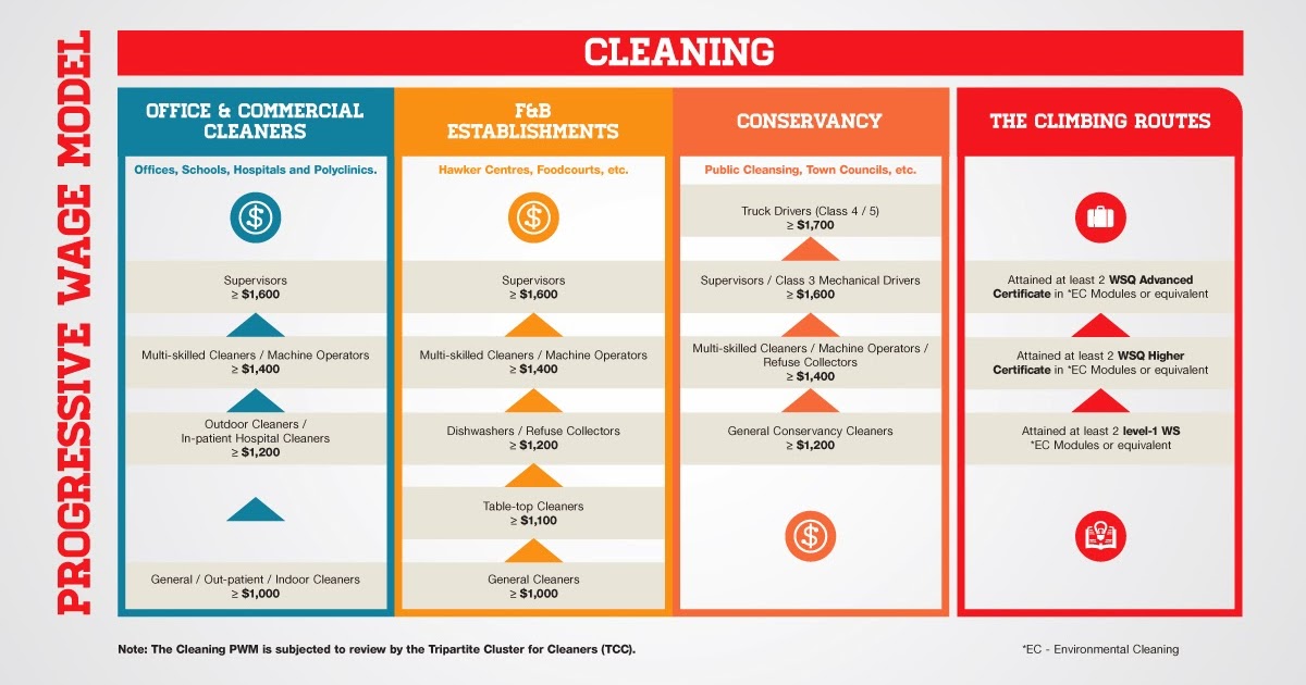 If Only Singaporeans Stopped to Think: Progressive Wage Model To Help ...