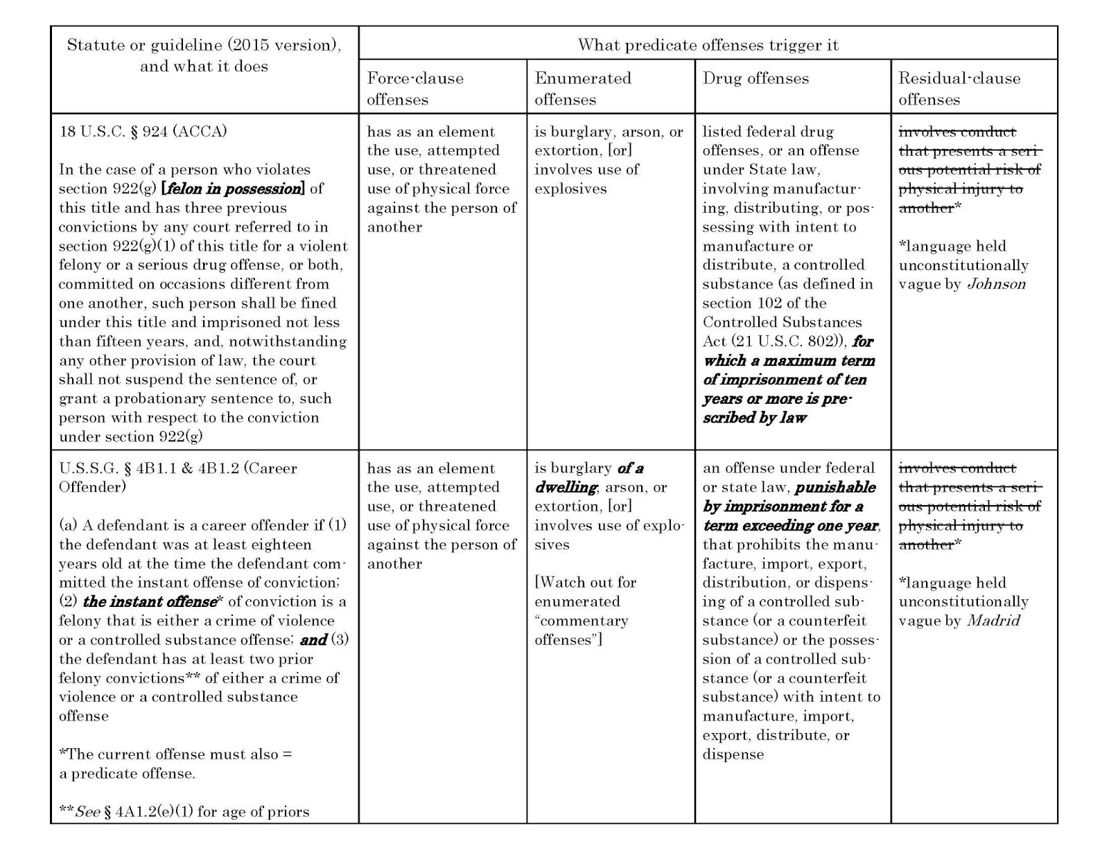 Into the Morass: Predicate Schmedicate | Federal Public Defender ...