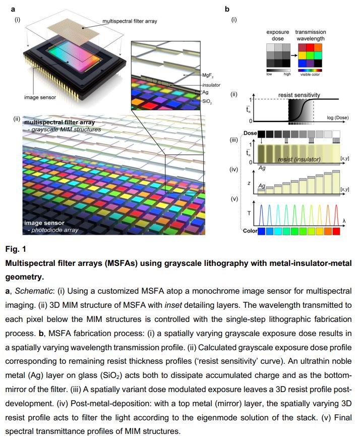 Image Sensors World: Multispectral CFA Fabrication With Grayscale Mask