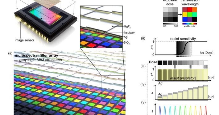 Image Sensors World: Multispectral CFA Fabrication With Grayscale Mask