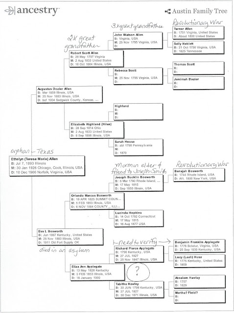 DescendDance: Family Tree - maternal grandmother (5 generations)