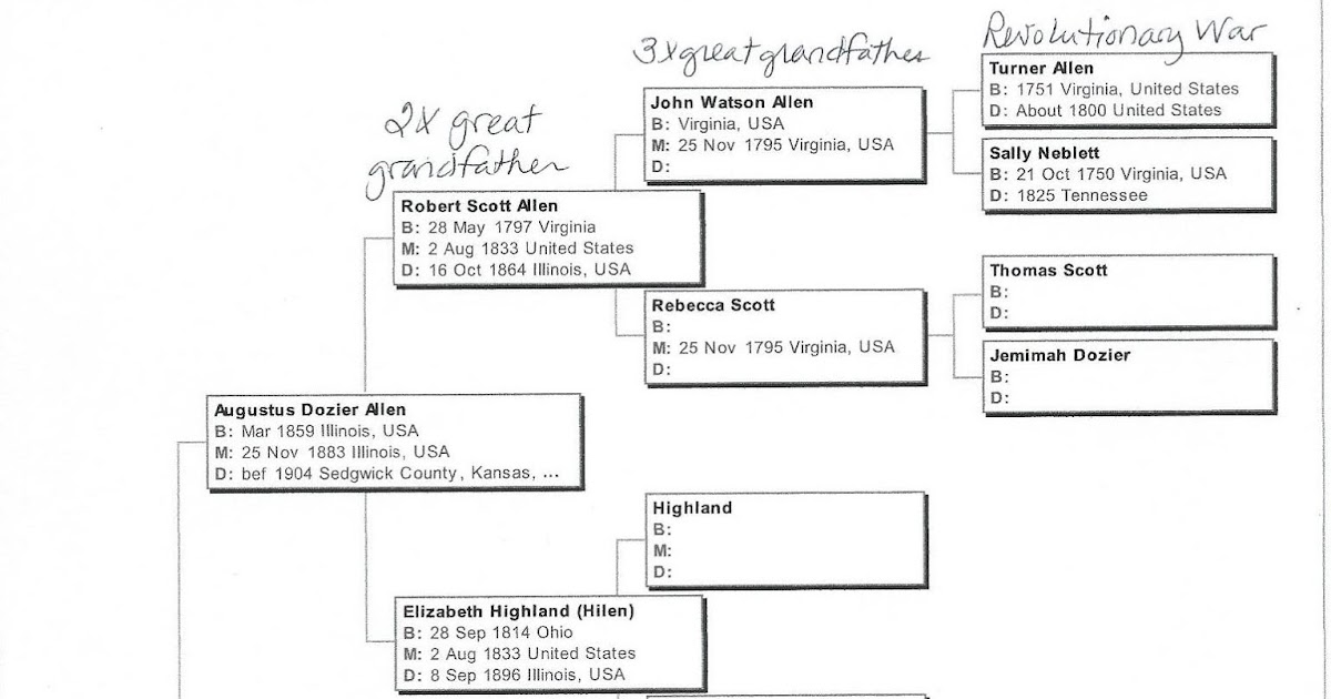 DescendDance: Family Tree - maternal grandmother (5 generations)