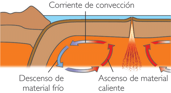 Ciencias de la Tierra: Células de convección - Marilina Garro