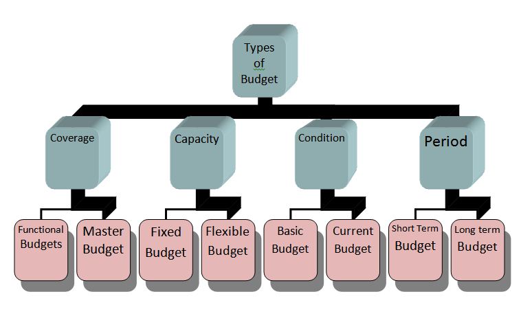 world24info: Budget and Budgetary Control