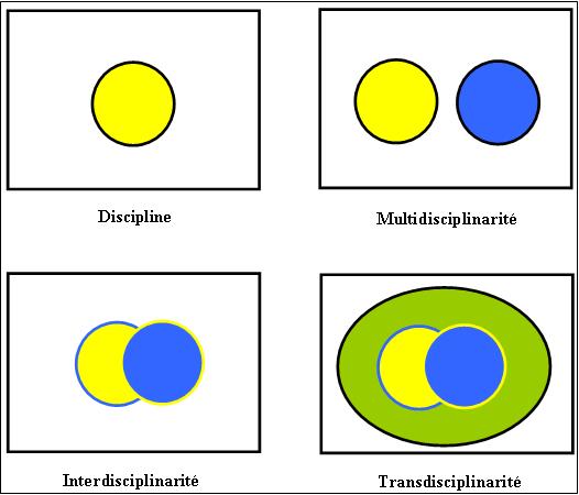 Le blog du GERAR: Pluri – Inter – Multi – Trans – Indisciplinés… 2/3