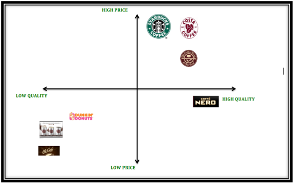 BRAND AUDIT BLOG STARBUCKS VS COSTA COFFEE: COMPETITORS : MAPPING