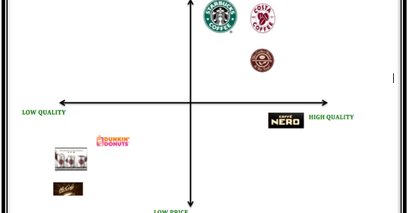 BRAND AUDIT BLOG STARBUCKS VS COSTA COFFEE: COMPETITORS : MAPPING