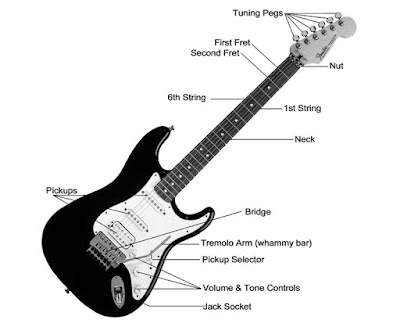Learning parts of the guitar