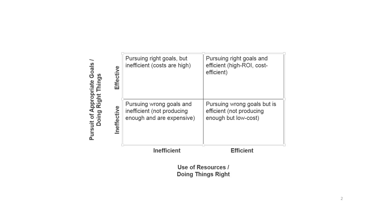 Following is the Effectiveness Efficiency Matrix
