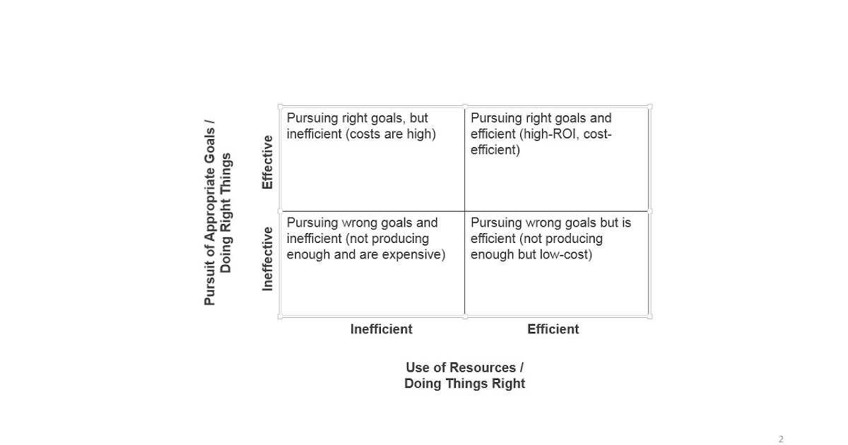 Following is the Effectiveness Efficiency Matrix