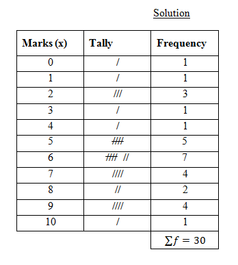 DzaWeb: Ungrouped frequency distribution