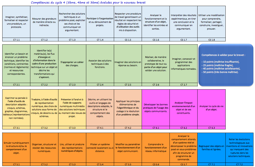 Technologie au collège: Progression 4ème