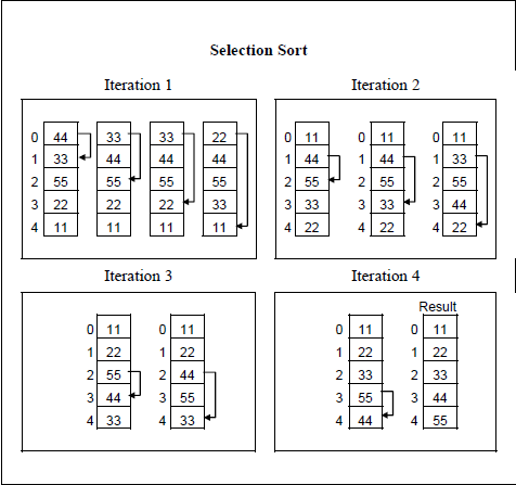 selection sort | _Beginner 2 Computer Science