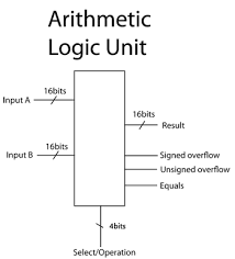 WHAT IS ALU - computer architecture & organization