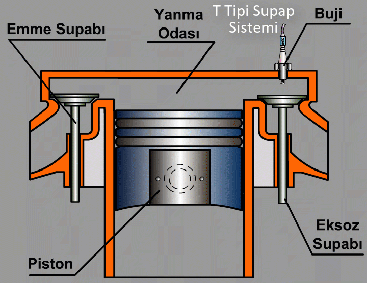 T Tipi Motor Nedir? T Tipi Supap Mekanizması