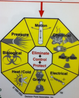 Prakash Dhake's City Gas Blog: Hazards Based On Energy Sources