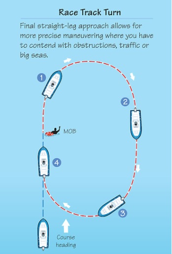 Marina Exam Reviewer: A racetrack turn would be better than a ...