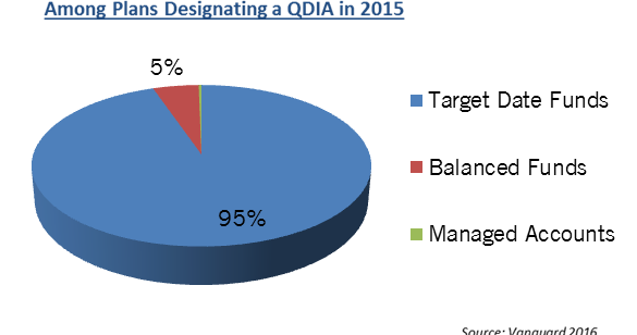 Using Target Date Funds as a QDIA - Strategic Benefit Services