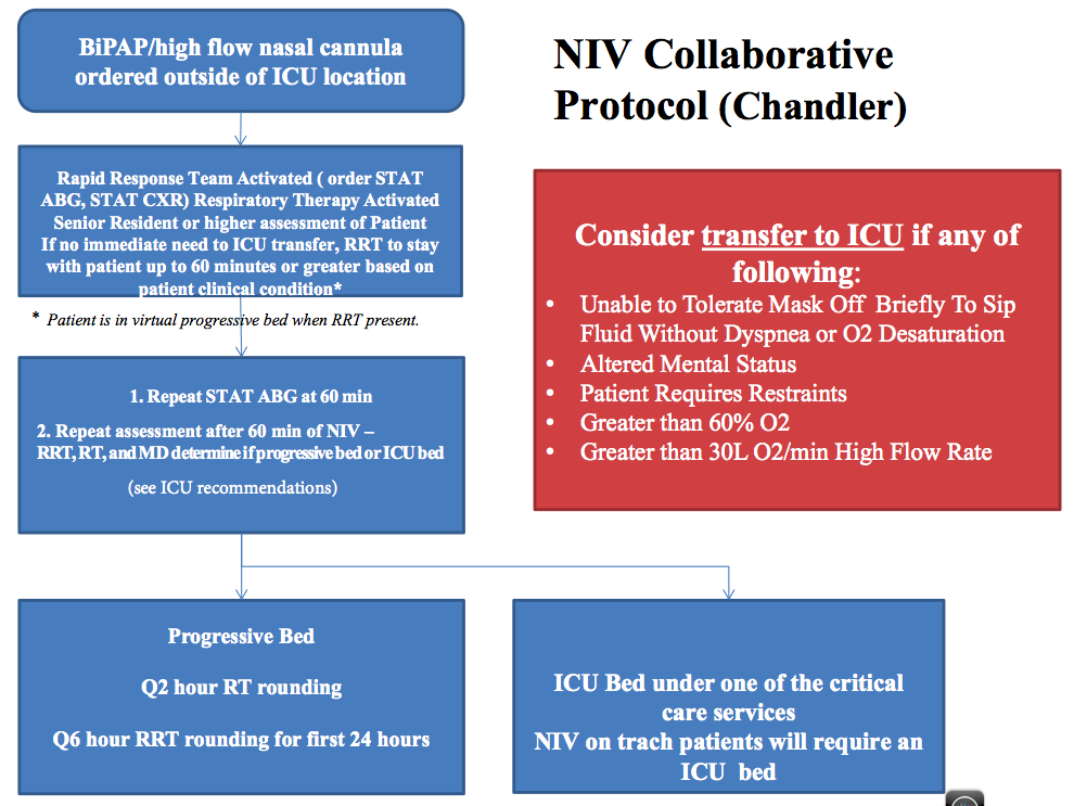 UK Trauma Protocol Manual: Noninvasive Ventilation (High-Flow Oxygen/BiPAP)