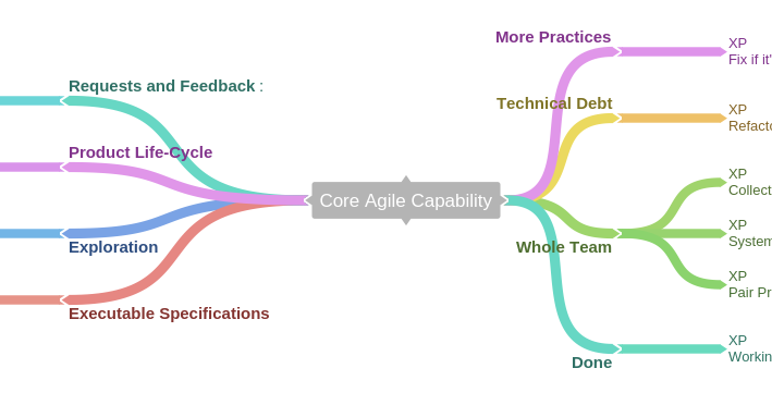 Agile &: Core Agile capability - responding to changes - with XP and DA