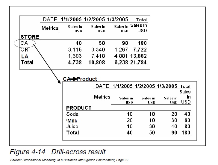 sharing: Drill-Down Analysis