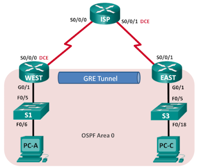 Basic Networking: GRE Tunnel - Detail and Configuration
