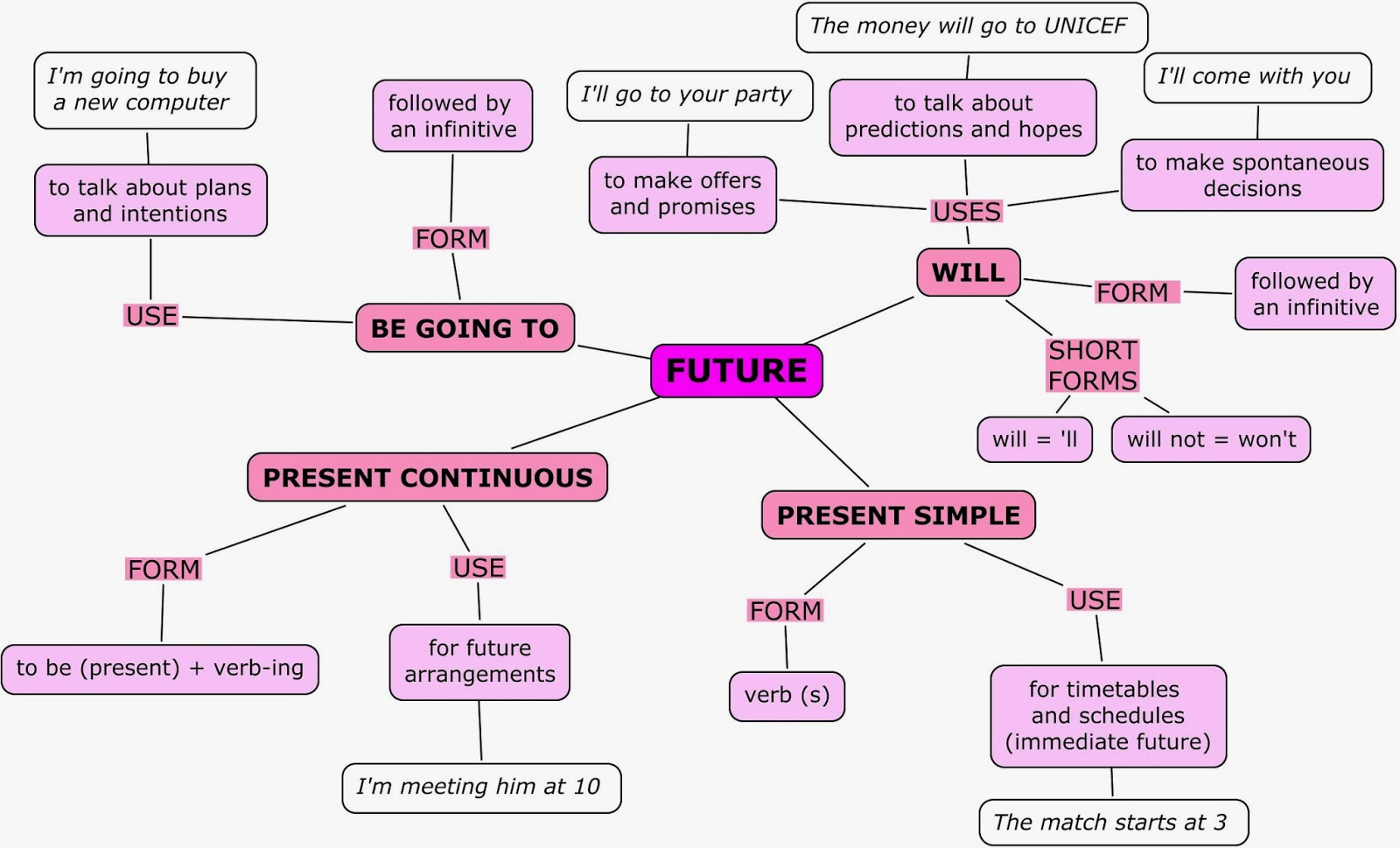 blog educativo: Future tenses blog educativo: Future tenses