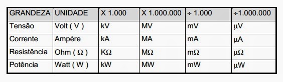 Eletromecânica: Unidades das Grandezas Elétricas – Múltiplos e Submúltiplos